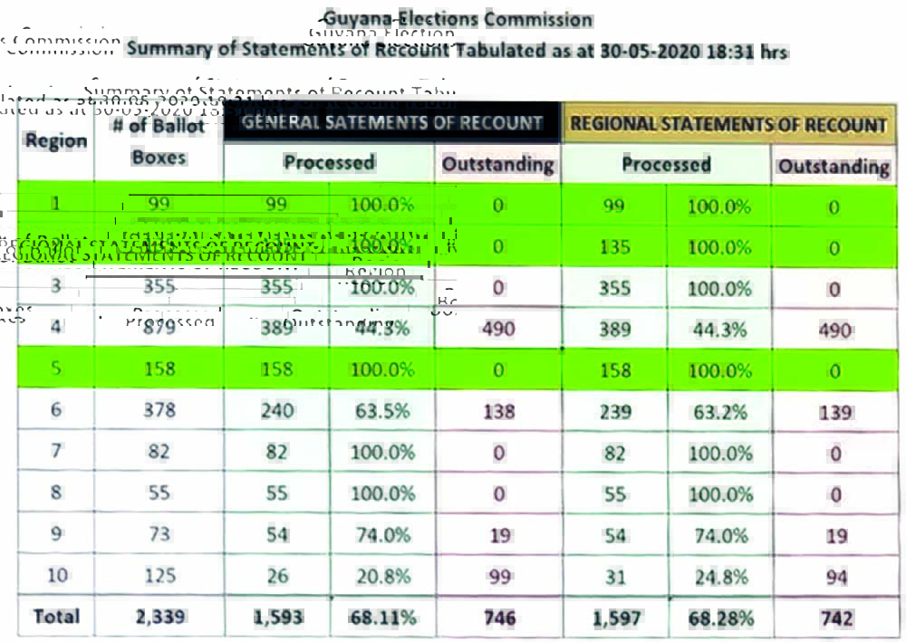 Region 8 recount completed; Region 7 tabulation certified - Guyana Times
