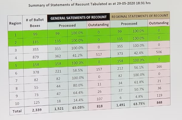 1555 ballot boxes counted, 784 remaining - Guyana Times