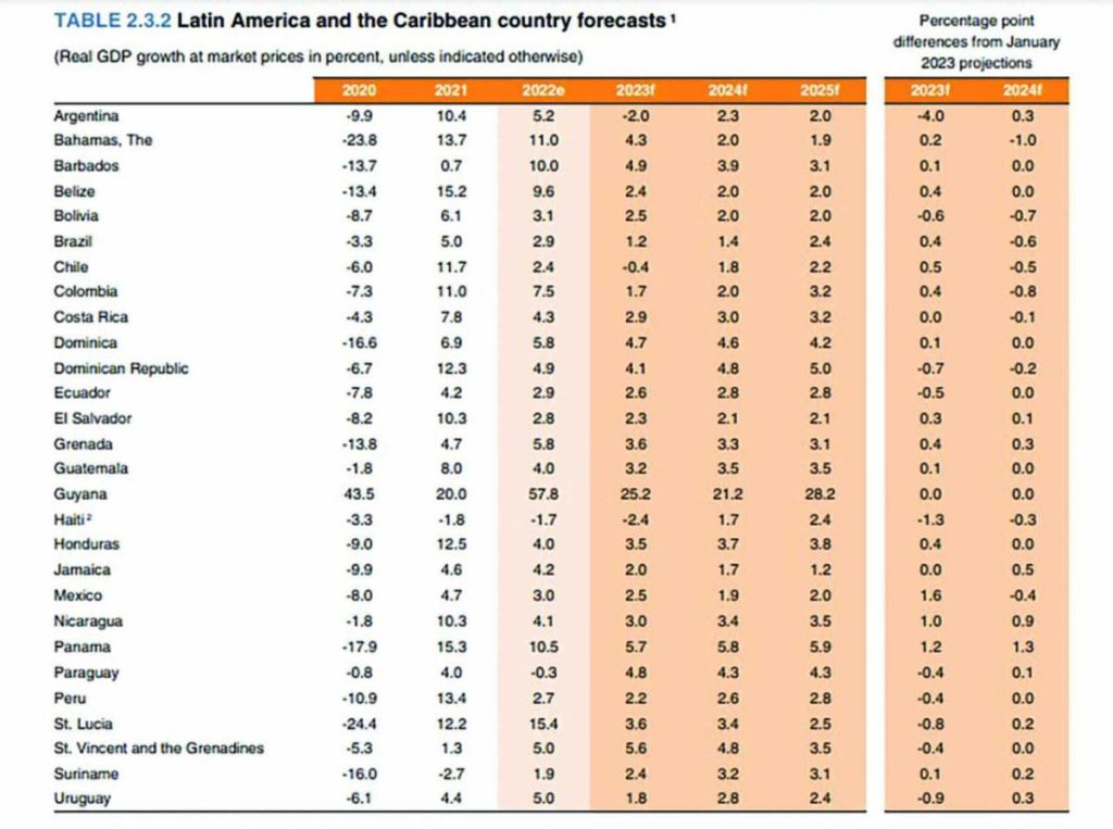Guyana’s oil & gas sector sets up positive economic outlook – World ...
