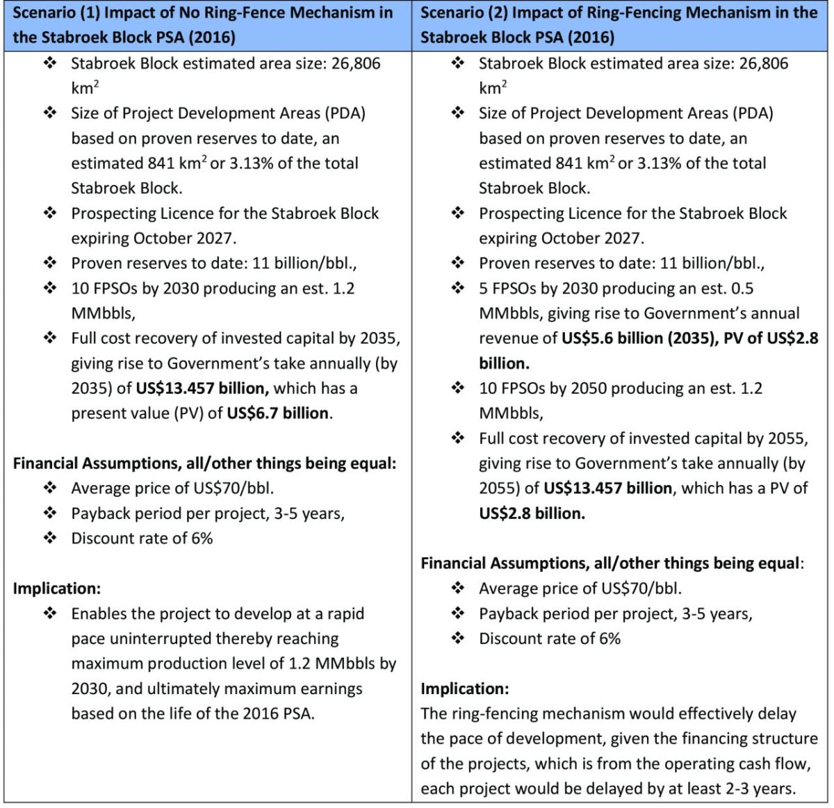 The impact of ring-fencing on Stabroek Block project - Guyana Times