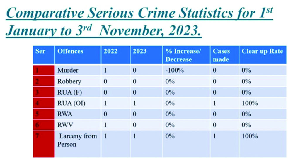 No murders recorded so far this year in Reg 5 – Regional Commander - Guyana Times