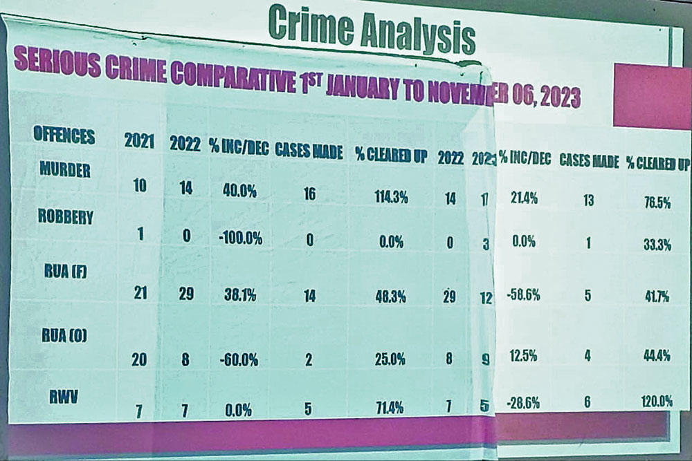 Reg 6 records 2% decrease in serious crimes - Guyana Times